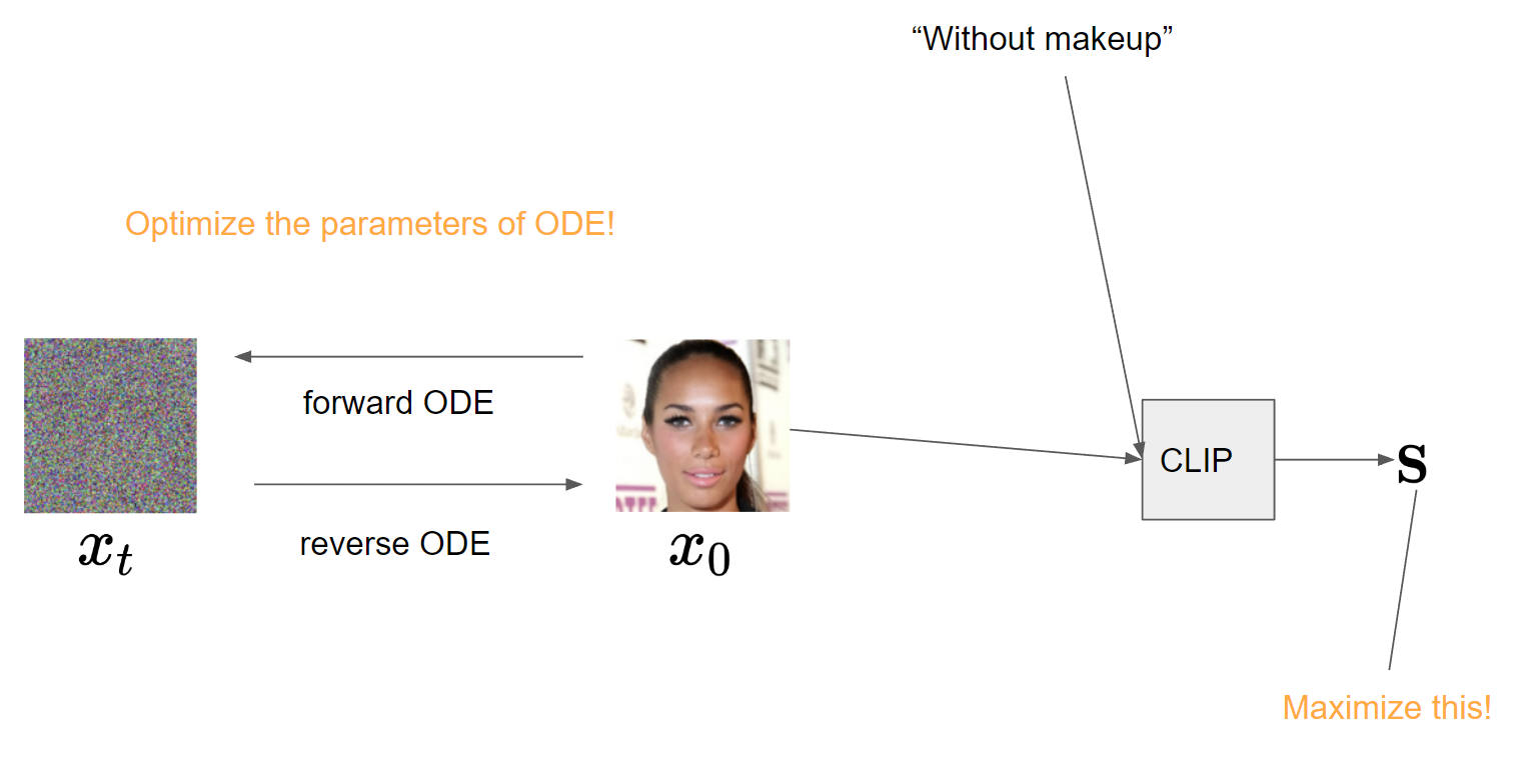 Recent Trends In Diffusion Based Text Conditional Image Synthesis